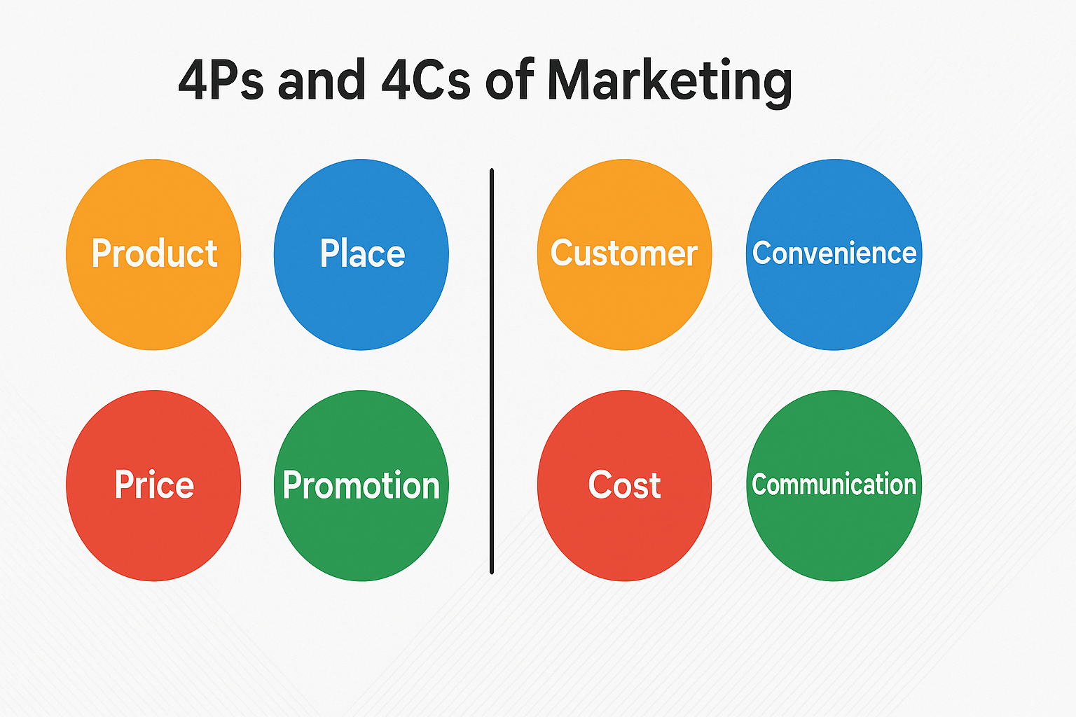 4 Cs and 4 Ps of Marketing: Key Concepts for Effective Strategy
