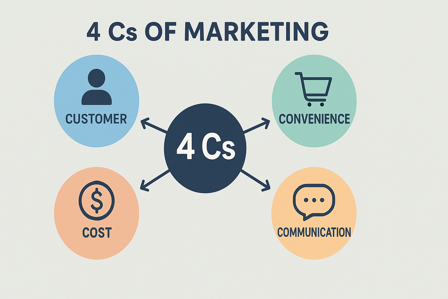 4 Cs and 4 Ps of Marketing: Key Concepts for Effective Strategy